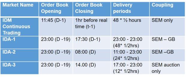 How the SEM works | The Single Electricity Market Committee